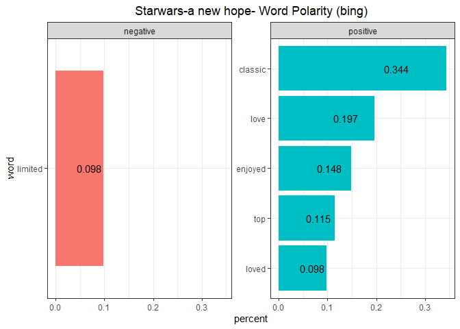 Sentiment analysis - Dr. Dulles Data Blog